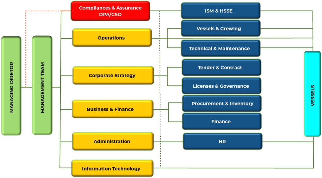About Us - Neopetro Offshore Support Vessels providers